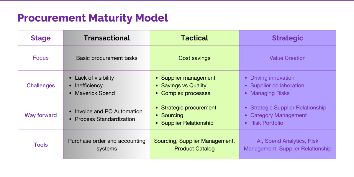 The 3 Stages of Procurement Maturity