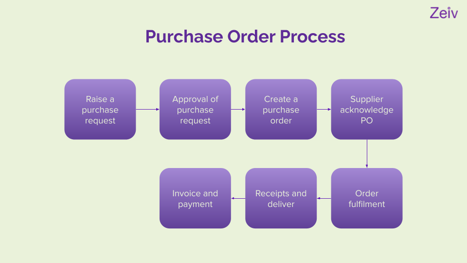 What is a Purchase Order and How Does It Work?